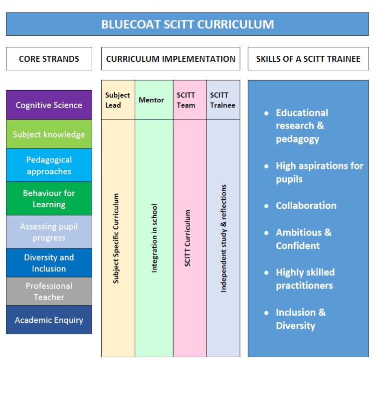 Curriculum & Core Content Framework - Bluecoat SCITT Alliance
